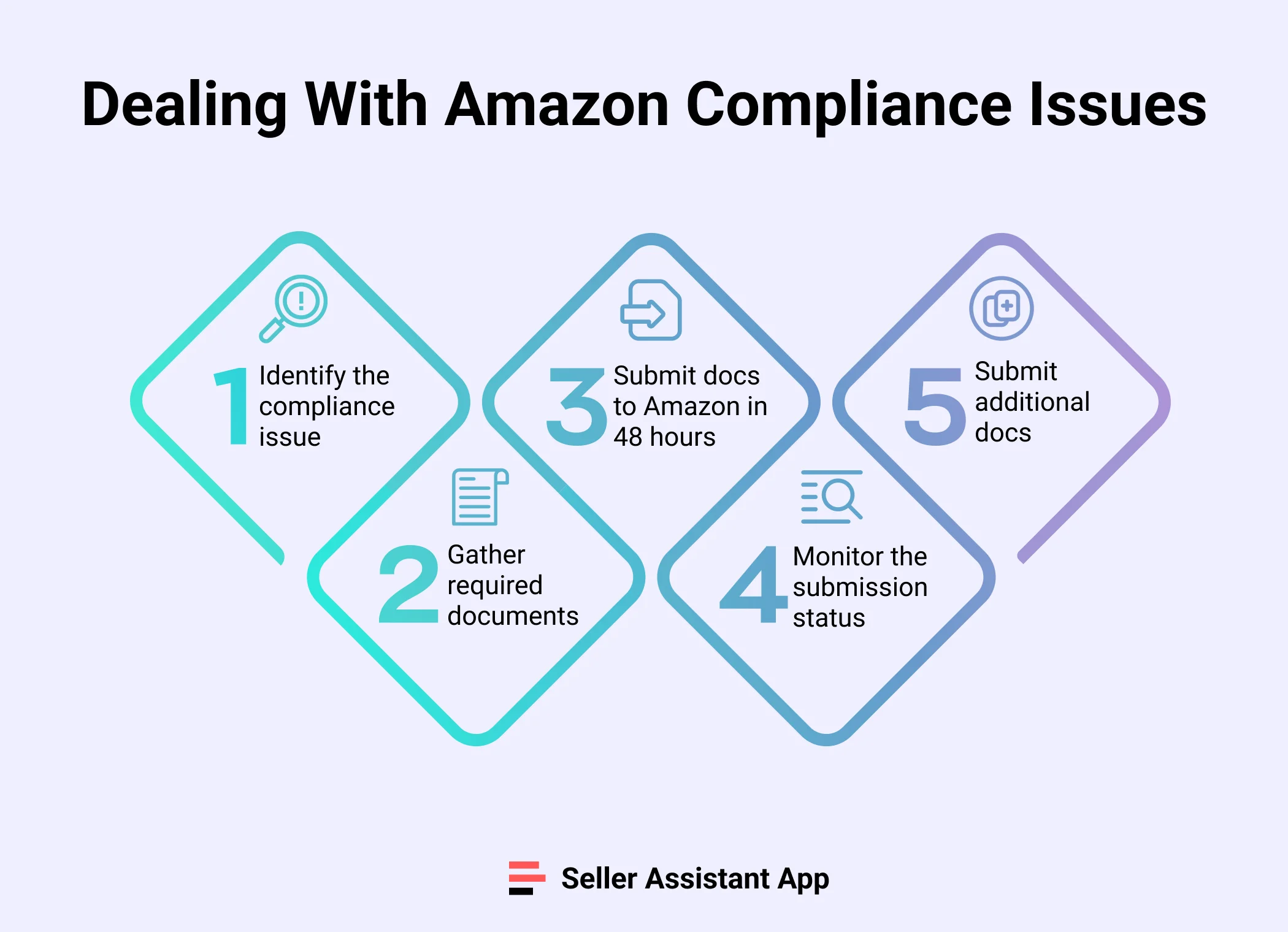 Amazon Seller Compliance Documents - Seller Assistant Blog